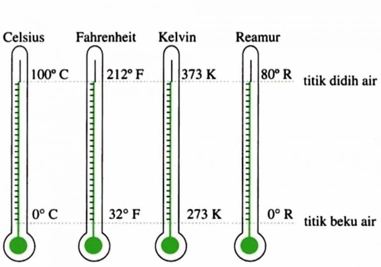 Rumus Termometer Konversi Celcius, Fahrenheit, Reaumur, Kelvin