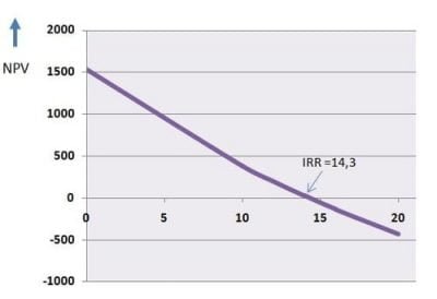 Cara Menghitung IRR (Internal Rate of Return) dan NPV - Soal Jawaban