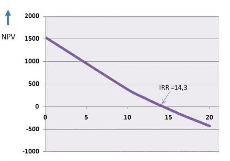 Cara Menghitung IRR (Internal Rate of Return) dan NPV - Soal Jawaban