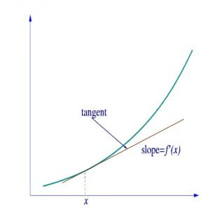 Rumus Turunan (diferensial) - Tabel Turunan Kalkulus - Soal dan Jawaban