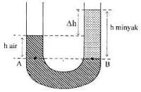Rumus Mekanika Fluida Dan Contoh-Contoh Soal Beserta Jawabannya