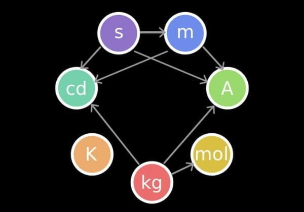 Satuan Internasional | Satuan Dasar SI atau Satuan Dasar, Turunan