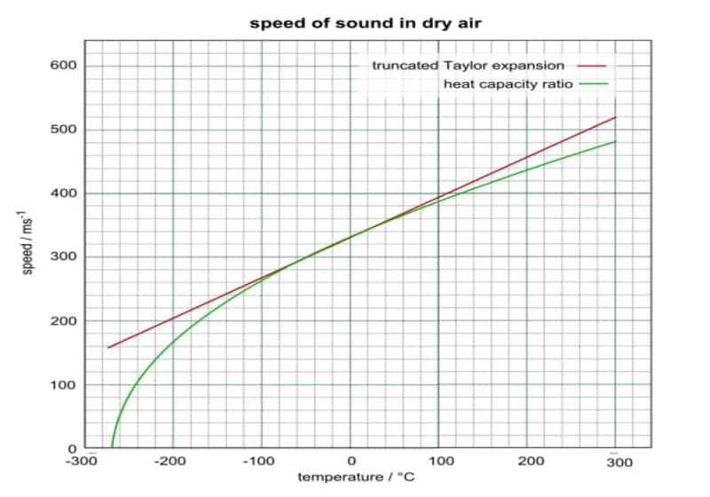 Rumus Kecepatan Suara - Gelombang Suara - Soal dan Jawaban