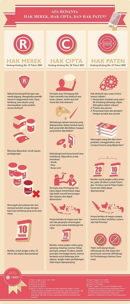 Hak Kekayaan Intelektual: Cipta, Paten, Merek, Desain Industri, Rahasia