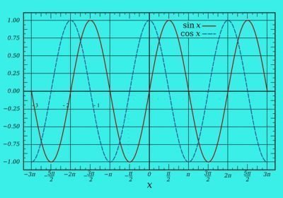 Gelombang Sinus (sinusoidal) - Rumus, Contoh Soal dan Jawaban