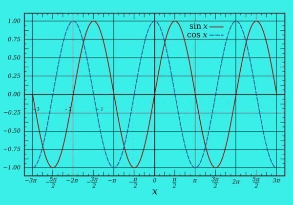 Gelombang Sinus (sinusoidal) - Rumus, Contoh Soal dan Jawaban