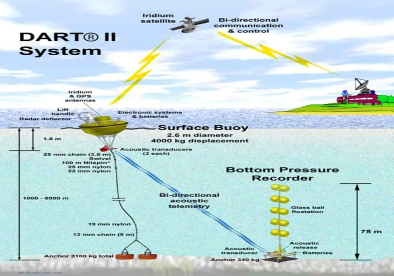 Alat Pengukur Tsunami Disebut Tsunameter dengan Teknologi DART