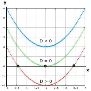 Persamaan kuadrat - Rumus Kuadratis, Pembuktian persamaan, Fungsi