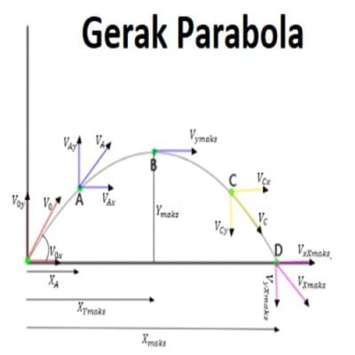 Gerak Parabola Fisika GLB dan GLBB - Rumus, Contoh Soal & Jawaban