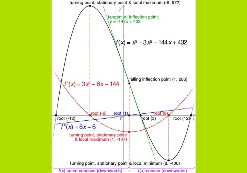 Persamaan Pangkat 3 - Fungsi Kubik - Aljabar - Rumus, Soal & Jawaban