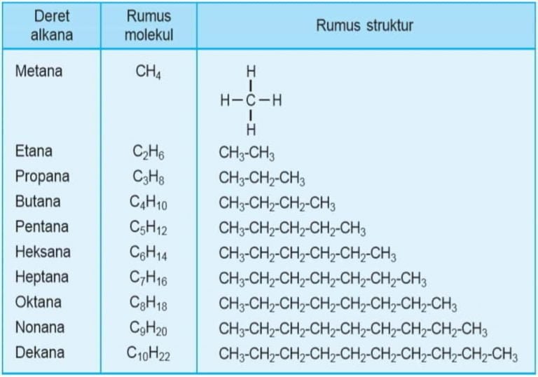 Alkana Alkena Alkuna - Tabel Rumus Molekul - Contoh Soal dan Jawaban