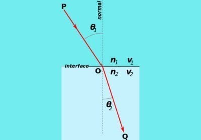 Hukum Snellius - Pembiasan, Pengertian, Rumus, Contoh Soal, Jawaban