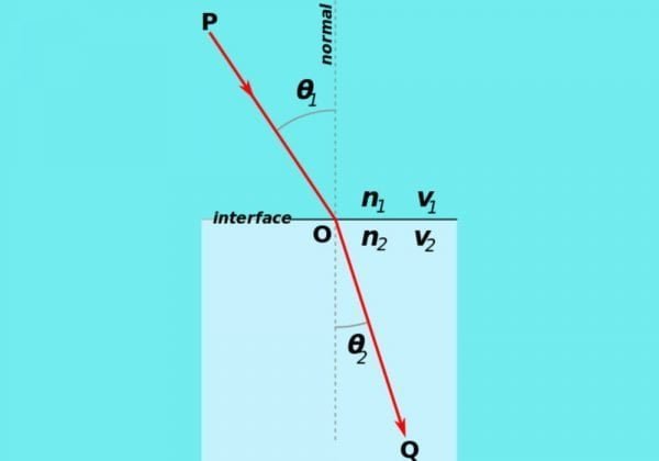 Hukum Snellius - Pembiasan, Pengertian, Rumus, Contoh Soal, Jawaban