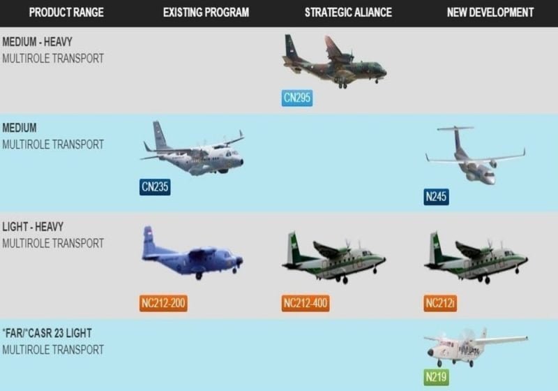 Pesawat Buatan Indonesia | N219 Nurtanio, NC212, CN235, CN295