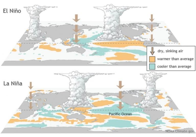 EL NINO dan La Nina Fenomena Keanehan Iklim | Apa Dampaknya?